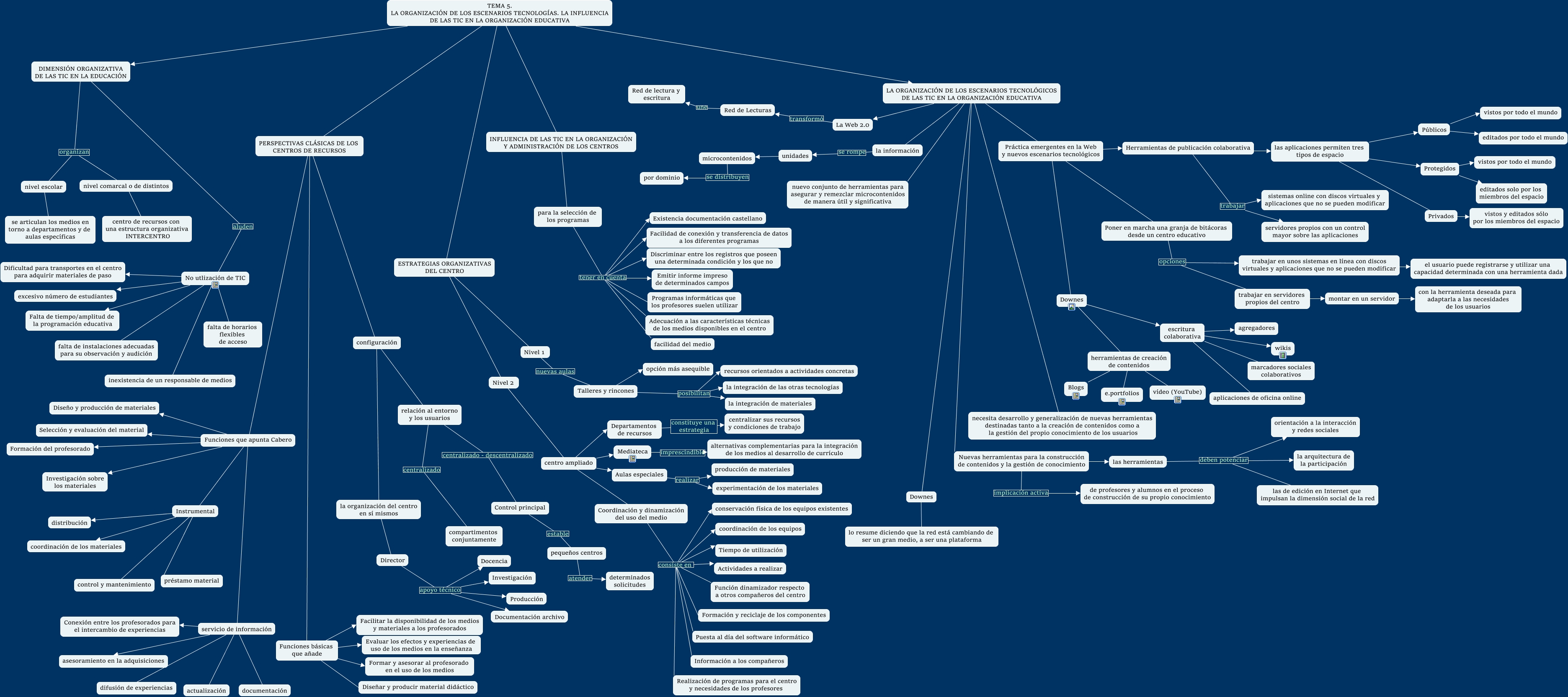 TEMA 5 LA ORGANIZACIÓN DE LOS ESCENARIOS TECNOLÓGICOS. LA INFLUENCIA DE LAS TIC EN LA ...
